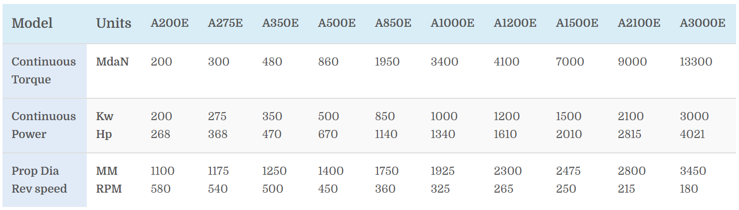 Electric Azimuthing Propulsion Pods – PT. MARINE PROPULSION SOLUTIONS